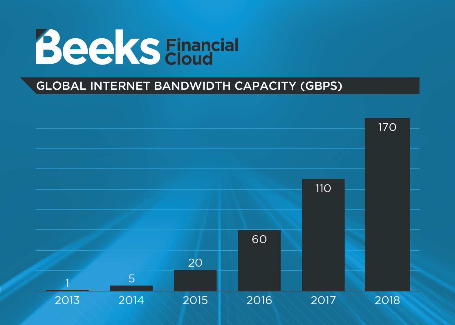 Beeks Over the Years; Internet Capacity - Beeks Group
